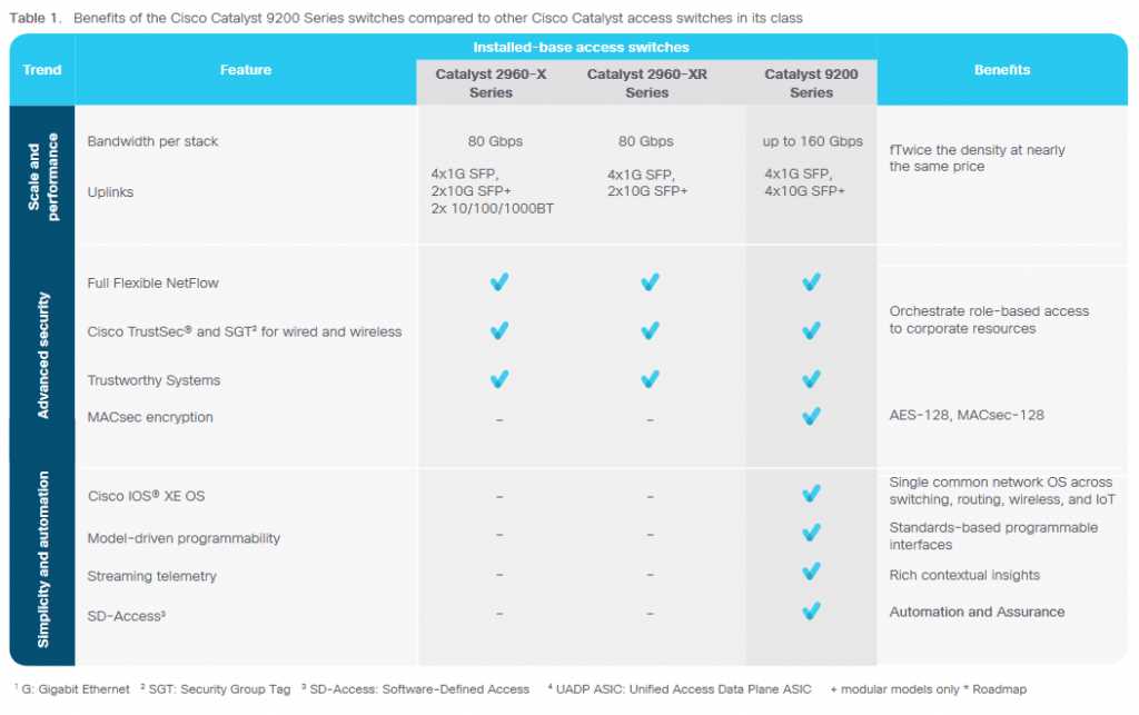 Cisco Cat 9200 Datasheet: Specifications, Features, and More