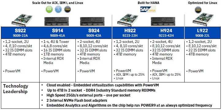Explore the IBM Power 9 Datasheet: Features, Specifications & More