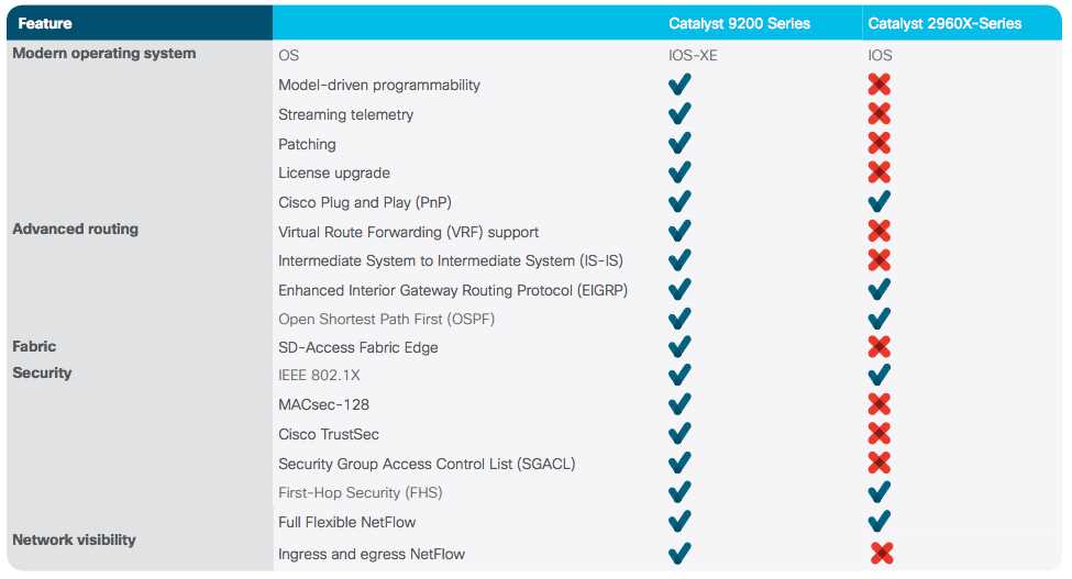 Cisco Cat 9200 Datasheet: Specifications, Features, and More