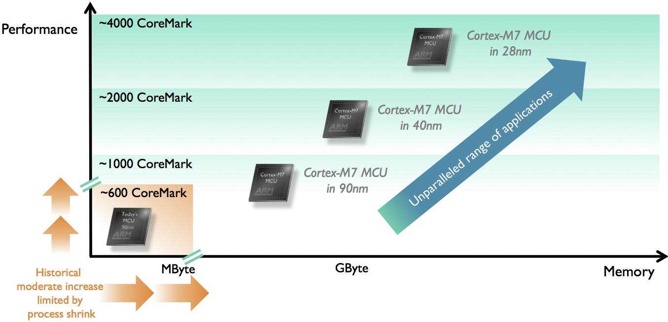 Unlock the Potential: Arm Cortex M33 Datasheet Breakdown