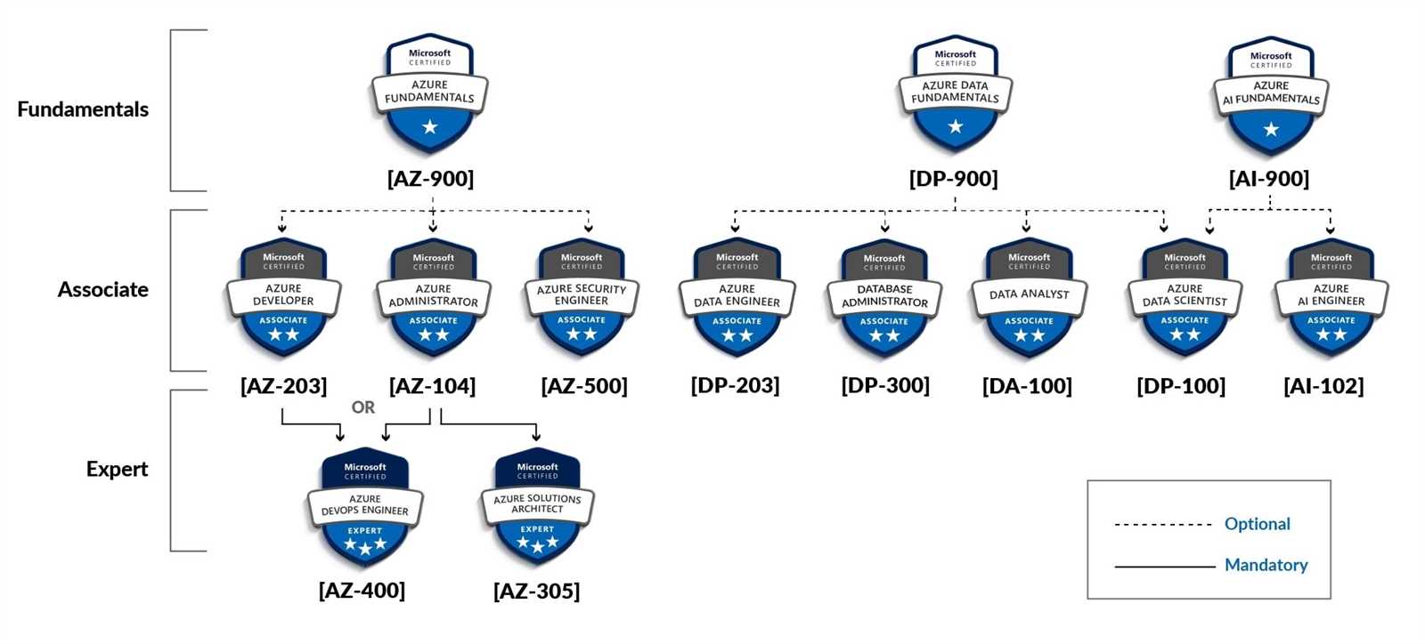 Ultimate Guide to Microsoft Azure Datasheet: Everything You Need to Know!