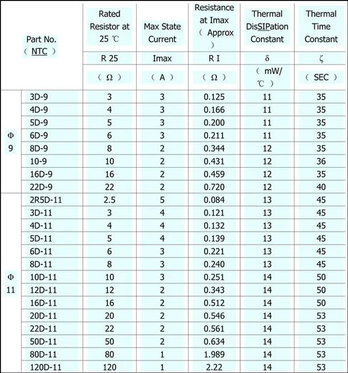 Unlocking the Essentials: NTC Resistor Datasheet Demystified