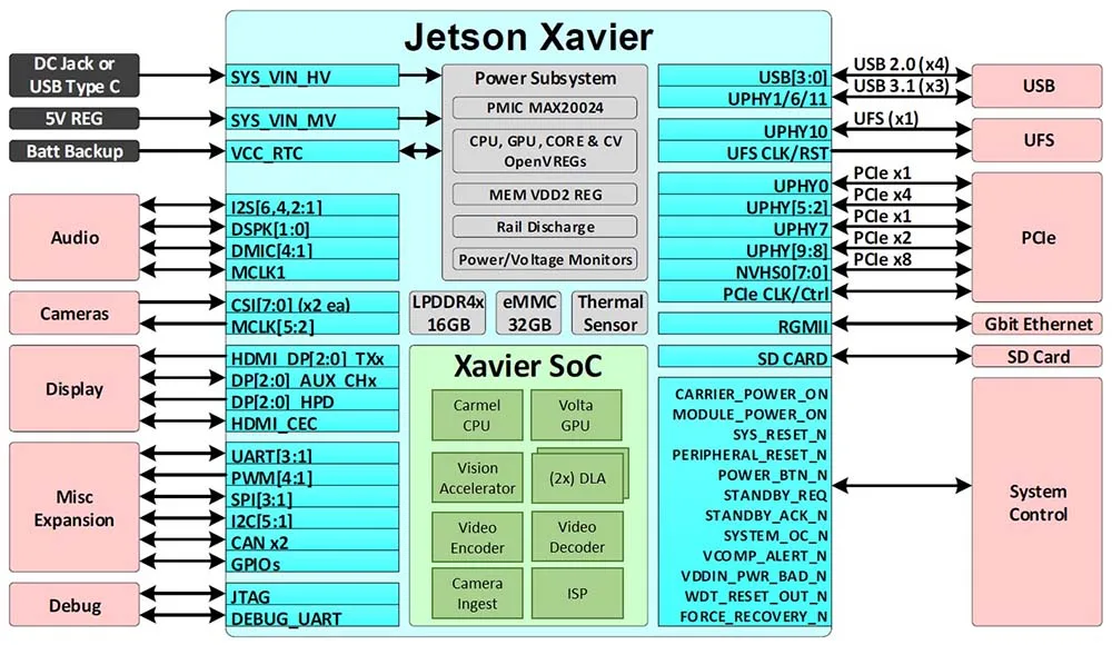 Explore the Jetson AGX Xavier Developer Kit Datasheet for Comprehensive ...